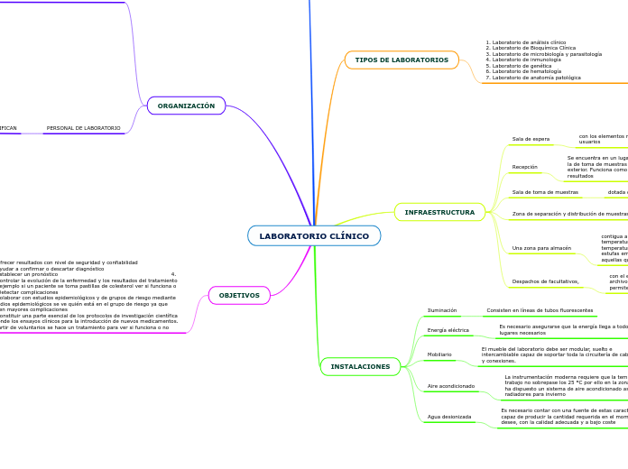 LABORATORIO CLÍNICO - Mind Map